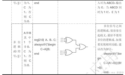 第八章 逻辑运算符逻辑或 Verilog Csdn博客