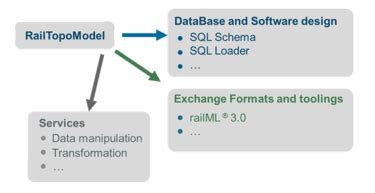 RTM For Your Business RailTopoModel Wiki