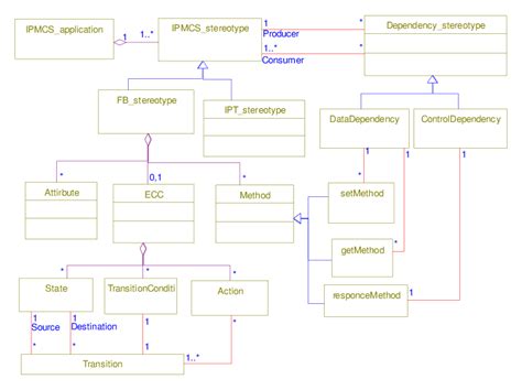 Part Of The Fb Stereotypes Uml Model Download Scientific Diagram