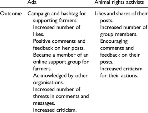 Online Outcomes For Ada And The Activists Download Scientific Diagram