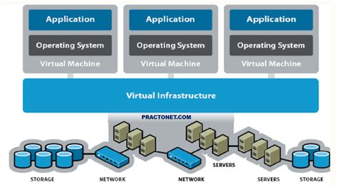 Virtualization Infrastructure Cyber Security Networking Technology Courses And Blog