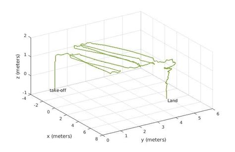 6 3d View Of Boustrophedon Trajectory Using Ann Download Scientific