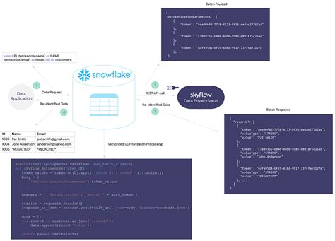 Connect The Dots External Apis With Snowflakes External Network