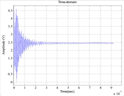 Output Signal Of The Calibrated Pressure Sensor In The Shock Tube Test Download Scientific