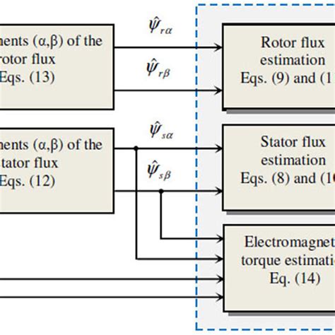 Block Diagram Of The Torque And Flux Estimation Download Scientific Diagram
