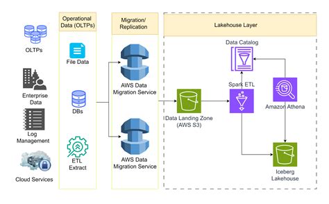 Loading Data Into Your Apache Iceberg Lakehouse Hevo