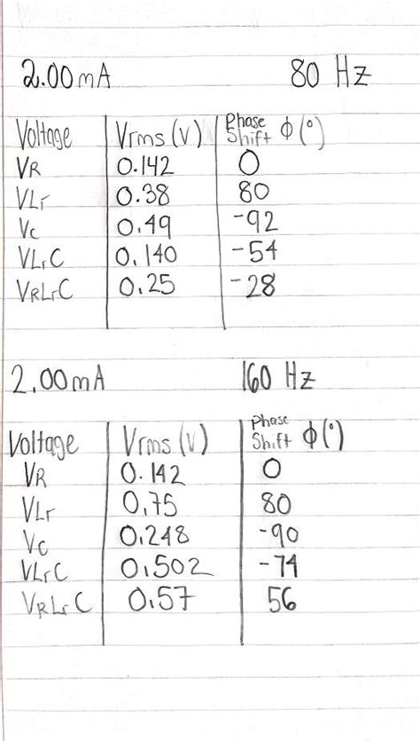 Solved Origin 4 Plot Phasor Diagrams For Your Voltages At