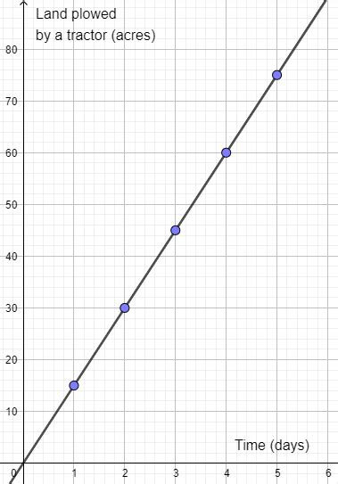 Explaining The Meaning Of A Point X Y On A Graph Of A Proportional Relationship Practice