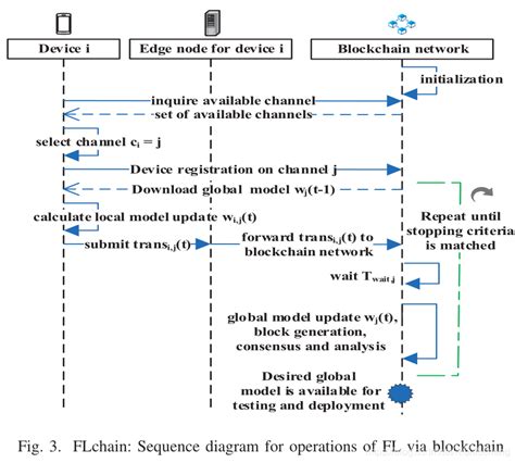 【论文笔记】《flchain Federated Learning Via Mec Enabled Blockchain Network