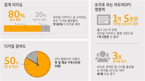 어도비 급성장하는 디지털 출판 시장 통계 발표 캐드앤그래픽스