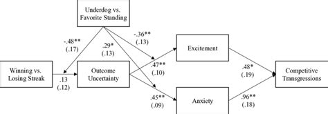 Path Coefficients In Study 4 Download Scientific Diagram
