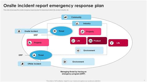 Emergency Response Plan Powerpoint Ppt Template Bundles Ppt Slide