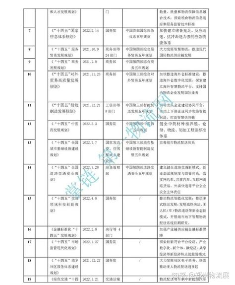 最全梳理“十四五”中国物流规划：22部相关规划，7部专项规划，1部综合规划 知乎