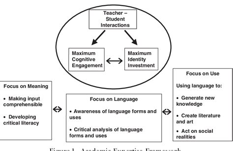 Figure From Identity Texts And Literacy Development Among Preschool English Language Learners