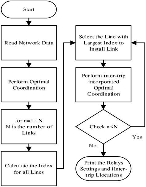 Flowchart Of Proposed Algorithm Download Scientific Diagram
