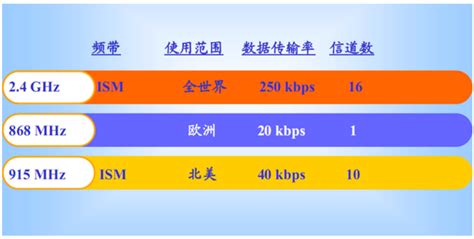 一文带你了解 Zigbee Csdn博客