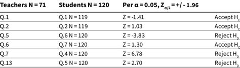 A Two Tailed Normal Distribution Calculated For Six Corresponding Items Download Scientific