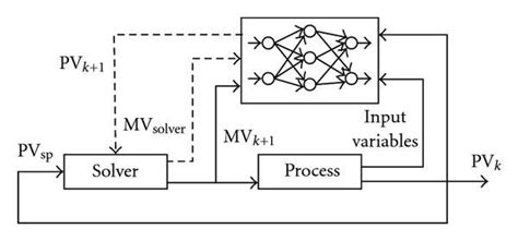 Mpc Diagram Based On Ann Predictions One Step Ahead Model Predictive