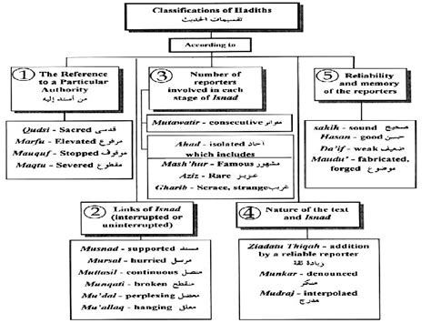 12 Introduction To Sunnah Kinds Of Hadith Course