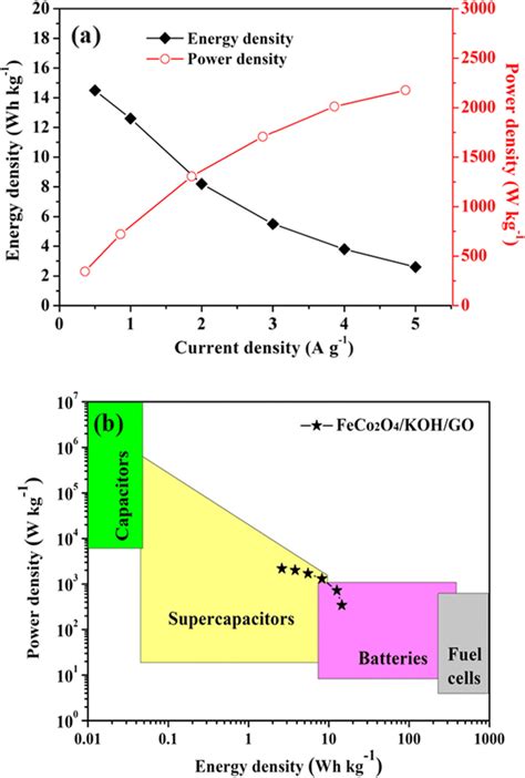 A Variation Of Energy Density And Power Density With Respect To Download Scientific Diagram