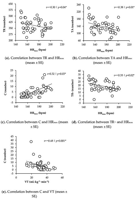 representation of significant correlations between physical fitness