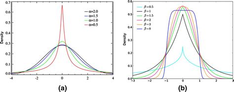 Density Of Generalized Gaussian Distribution A Various Values For Download Scientific Diagram