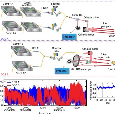 A Configuration Of Dcs A And Dcs B Both Of Which Are Based On Fully Download Scientific
