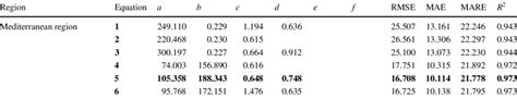 Pso Optimized Coefficients And Performance Criteria Download Scientific Diagram