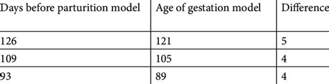 Parturition Prediction Days Using Both Models Dbp And Ag Considering
