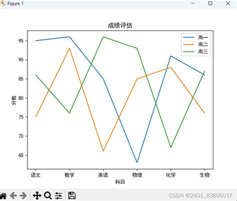 Python绘图的一些知识python线条颜色 Csdn博客