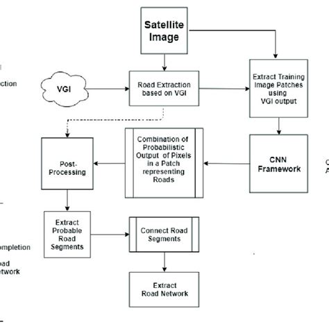 Block Diagram Of Road Network Extraction And Updating Using Deep Download Scientific Diagram