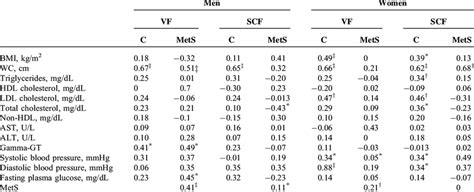 Sex Adjusted Pearson Correlation Coefficients Between Metabolic Risk Download Table Sex Adjusted Pearson Correlation Coefficients Between Metabolic Risk Download Table