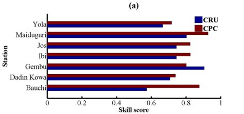 Pdf Based Skill Score For A Minimum Temperature B Maximum Temperature Download Scientific