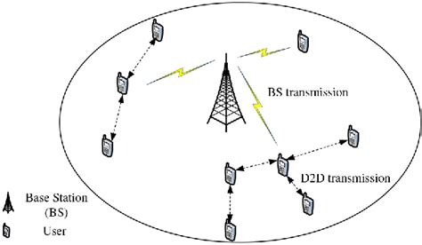 Figure 1 From Conflict Free Scheduling For Partially Connected D2d