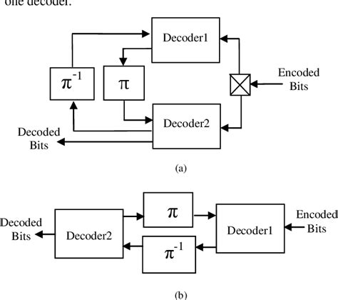 figure 2 from comparison of turbo and turbo like codes using bit error