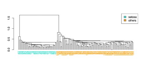 Measure Accuracy In Hierarchical Clustering Single Link In R Stack Overflow