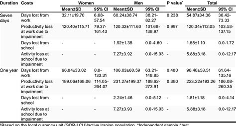 Estimation Of Indirect Costs † At One Week And One Year Follow Up In