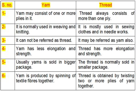 Textile Adviser Types Of Yarn Classification Of Yarn