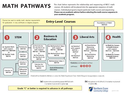 Northern Esmunity College Math Pathways