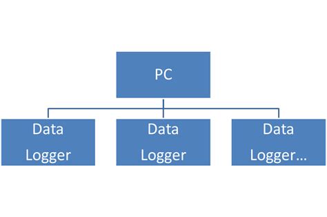 How To Deal With The Acquisition Of Undetermined Number Of Data Loggers