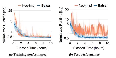 Neural Query Optimizers In Relational Databases On The Way To Productionization Articles