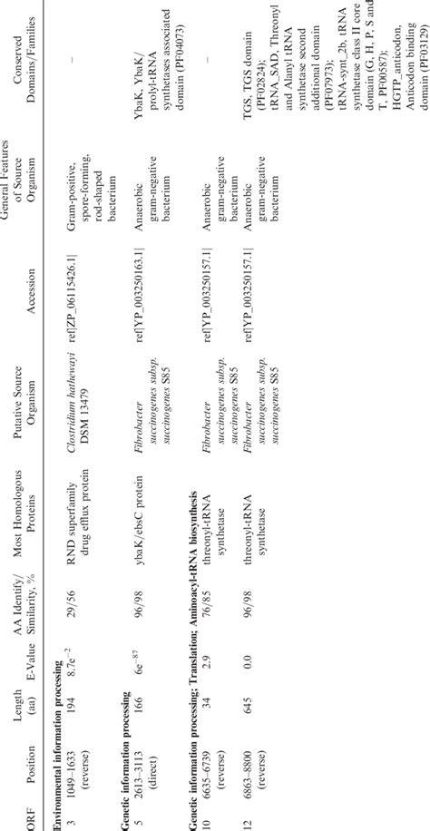 Annotation Table Of Open Reading Frames Orfs Predicted In The Fosmid Download Table