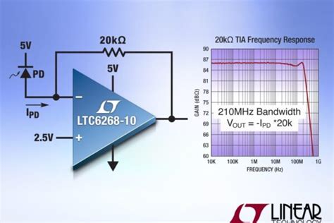 GHz Has Input Bias Current Below PA