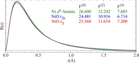 Color Online Angular Averaged Radial Wave Functions R R For The Ni Download Scientific