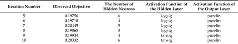 Table 3 From An Artificial Neural Network Model For Project Effort Estimation Semantic Scholar