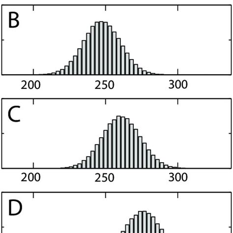 Figure S1 Unconditional Versus Conditional Distributions Panel A Download Scientific Diagram
