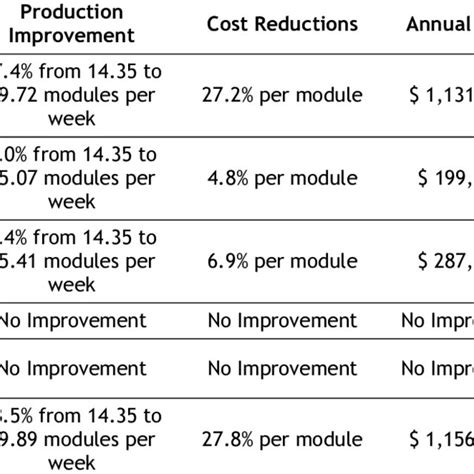 Improvement Levels And Economic Comparison Between The Alternatives