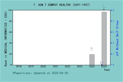 期刊影响因子20242025 Acm Transactions On Computing For Healthcare Acm T Comput Healthc Issn2691