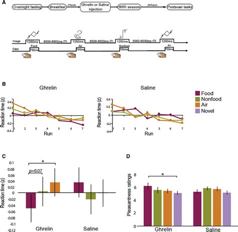 Olfactory Conditioning Protocol And Behavioral Results Download Scientific Diagram
