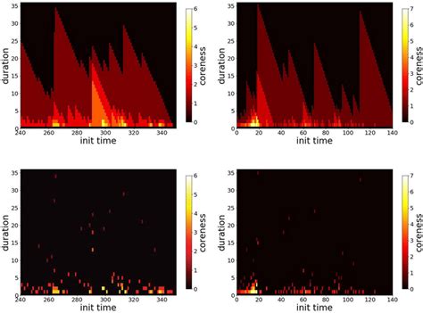 Colorplot Of The Span Cores Temporal Activity For Two Data Sets Left